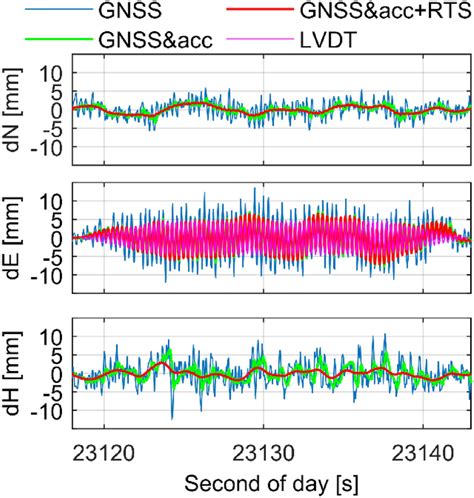 Displacement Time Series Derived From 20 Hz Gnss And 200 Hz