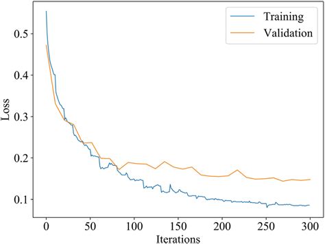 The Learning Curve For The Short‐term And Long‐term Memory Download Scientific Diagram