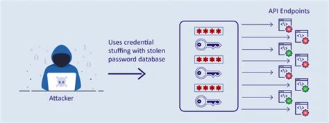 Api22019 Broken User Authentication The What Impact Sample Exploit