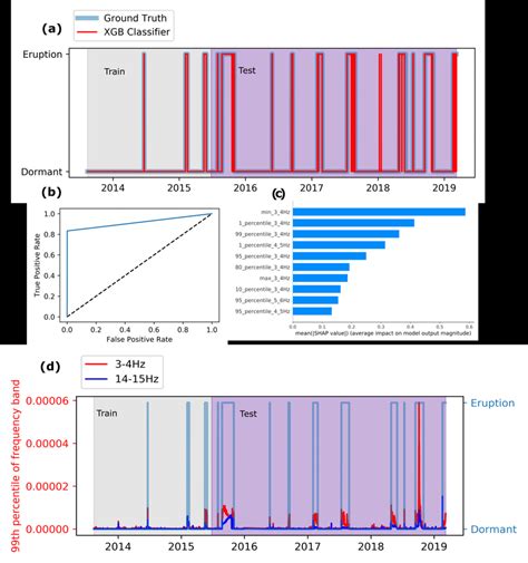 A Performance Of The Xgboost Classifier Trained To Predict The