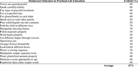Compliance With The Educare Program Under Outcomes In The Download