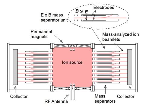 A Compact High Yield Isotope Enrichment System Atlas Of Science