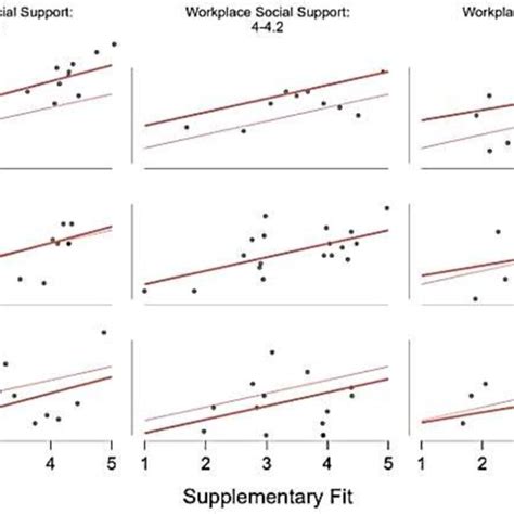 Plot Of The Statistical Moderation Model Download Scientific Diagram