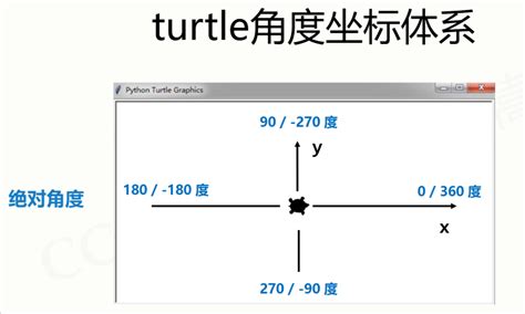 Python—turtle绘图库使用方法turtlepenup怎么用 Csdn博客