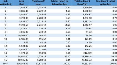 Total Runoff And Sediment From Swat Model In Sub Watershed Mamasa Download Scientific Diagram