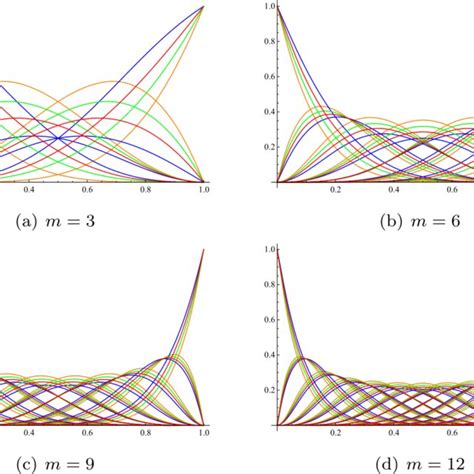 Quartic And Quintic Gbt Bézier Curves With Different Values Of Shape Download Scientific