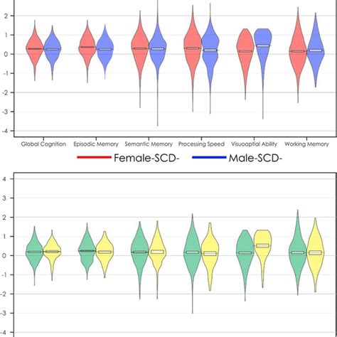 Baseline Cognitive Differences In Each Domain For Females And Males