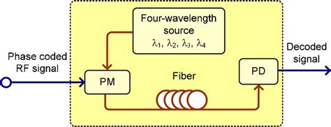 Experimental Setup For Decoding Of A Phase Coded Microwave Signal