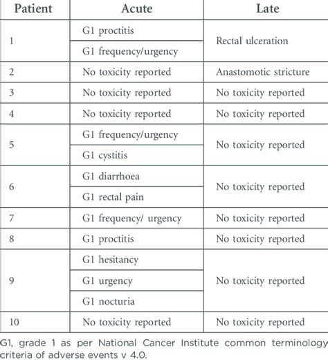 Acute And Late Radiotherapy Toxicity Maximum Reported Grade