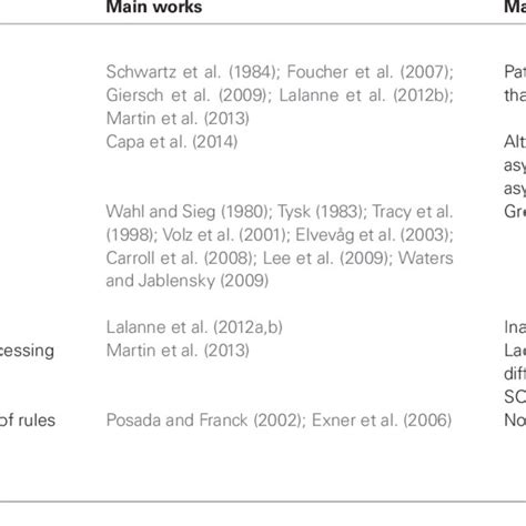 Summary Of The Results On Implicit And Explicit Timing In