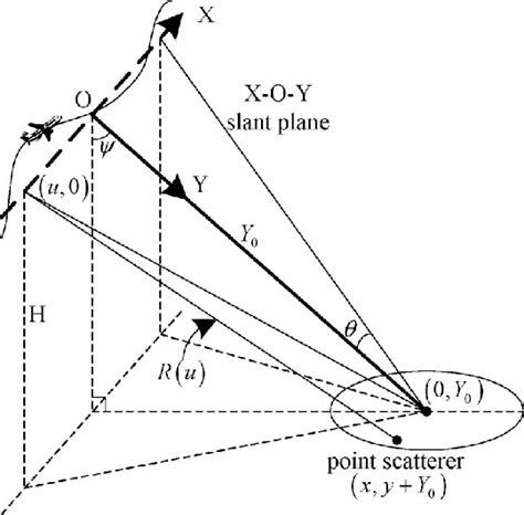 Spotlight Sar Imaging Geometry Download Scientific Diagram