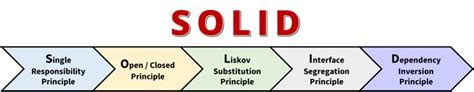 Lewis Explains Solid Design Principles For Object Oriented Software Incus Data Pty Ltd