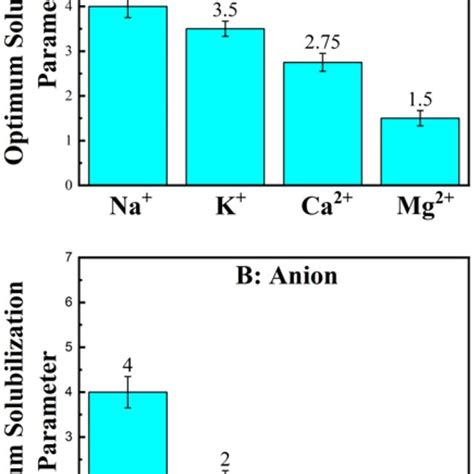 Effect Of Ions On Optimum Solubilization Parameter Of Download