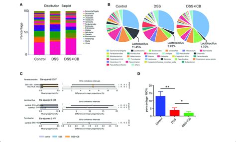Microbiome Analysis Of The Intestinal Bacteria In Dss Treated Mice