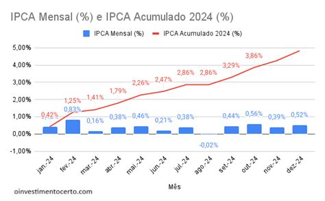 Ipca Mensal E Acumulado 2025 Conheça O índice