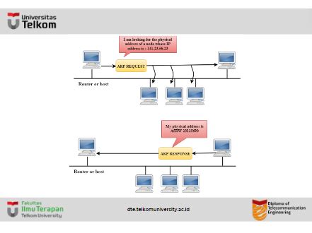 Network Layer Protocols D3 Teknologi Telekomunikasi