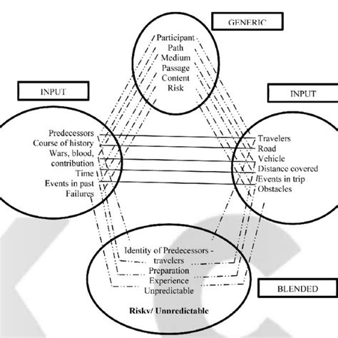 Conceptual Integration Network Love Is A Journey Download Scientific Diagram