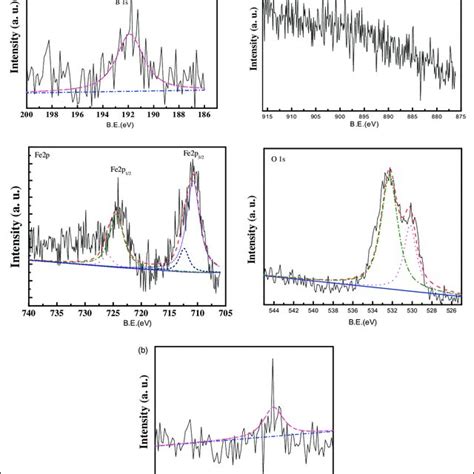 Xps Spectra Of The Worn Surface A O Ceb 05 Wt 392 N B Vanlube
