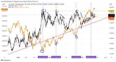 is this the beginning of a trend reversal watch these indicators for clues