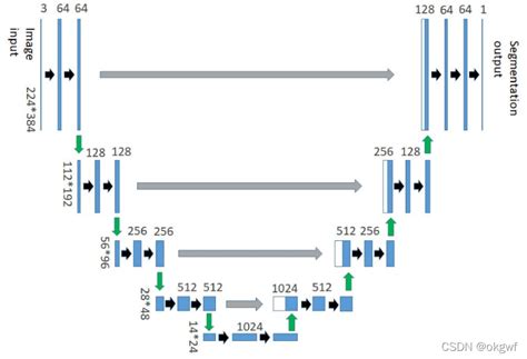 二十九 查漏补缺之u Net语义分割网络unet丢失浅层信息 Csdn博客
