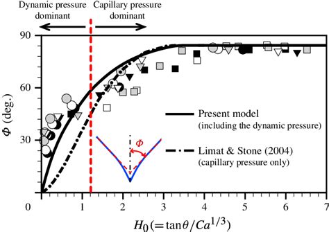 Colour Online Comparison Of Numerical Results For The Relation
