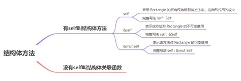 rust学习方法 Method