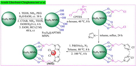 Synthesis Of Nhc Pdcl2 Complex Immobilized On Magnetic Mcm‐41