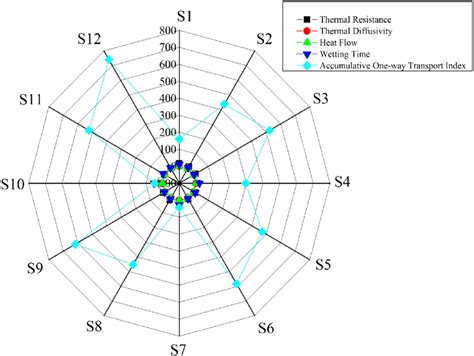 Spider Plot For A Twinkling Comparison Of Investigated Download
