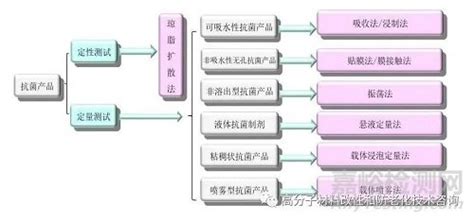 高分子材料抗菌性能的评价方法检测资讯嘉峪检测网