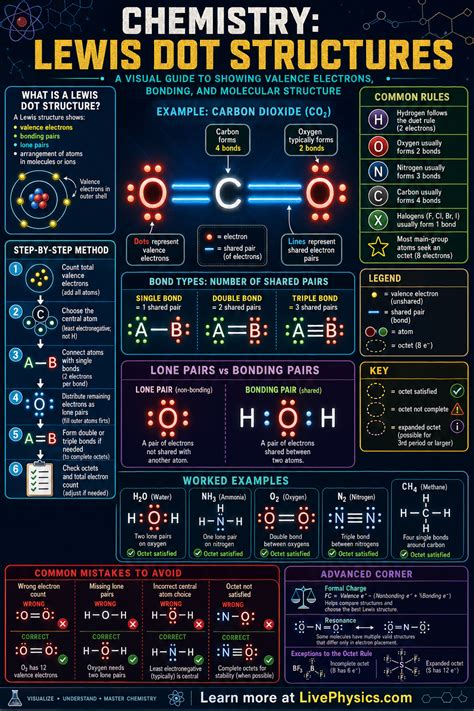 Lewis Dot Structures Infographic Livephysics™