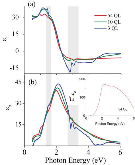 Dielectric Function Of Bi2se3 Thin Films With Different Numbers Of Ql