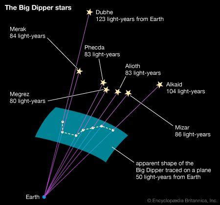 Ursa Major Big Dipper Northern Sky And Stars Britannica