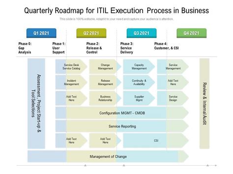 Quarterly Roadmap For Itil Execution Process In Business Elements