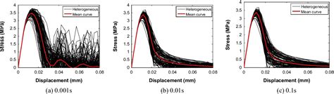 Figure 1 From Monte Carlo Simulations Of Mesoscale Fracture Modelling