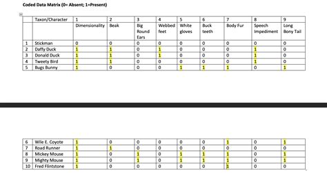 solved create a maximum parsimony tree of the traits