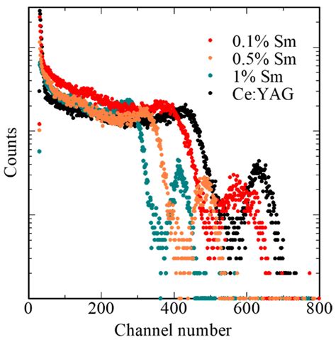 Crystals Free Full Text Properties Of Sm Doped Srcl2 Crystalline Scintillators
