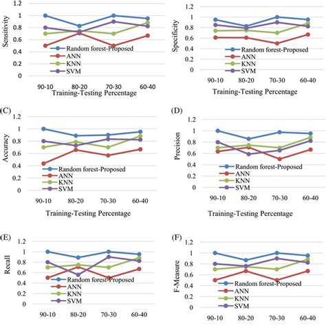 Performance Metrics Comparison Of A Sensitivity Specificity And Download Scientific Diagram