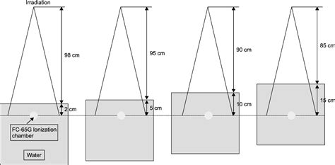 Figure 2 From Evaluation Of Dosimetric Leaf Gap Dlg At Different