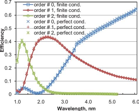 Color Online Diffraction Efficiencies Of A Gold Polygonal Grating