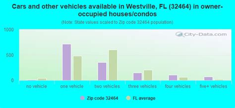 32464 Zip Code Westville Florida Profile Homes Apartments