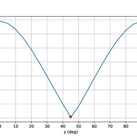 Collective Cost Function Minimization For Graph I And Graph Ii Download Scientific Diagram