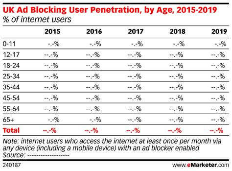 Uk Ad Blocking User Penetration By Age 2015 2019 Of Internet Users
