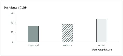 Lbp Vs Radiographic Lss Lbp Prevalence Increases 05 Fold As The