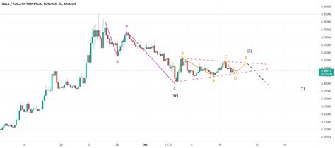 Galausdt Elliot Wave Wxy Analysis For Binancegalausdtperp By Zamanidotreza — Tradingview