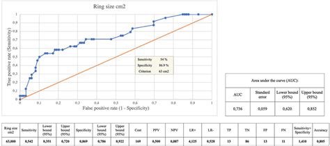Roc Curve Sensitivityspecificity In Ipom Technique Download