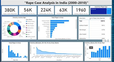 Powerbi Dataanalytics Datavisualization Firstproject Github Mohit Kumar 38 Comments
