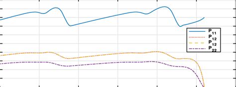 Riccati Differential Equation Player 1 Manufacturer Download Scientific Diagram