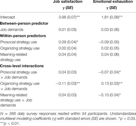 Results Of Hierarchical Linear Modeling Analyses Predicting
