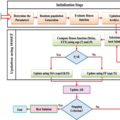 Representation Of A Candidate Solution Download Scientific Diagram