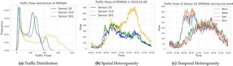 논문 리뷰 Navigating Spatio Temporal Heterogeneity A Graph Transformer Approach For Traffic